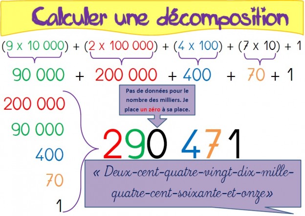Une affiche sur la décomposition de nombres, niveau CM1 | MA MAITRESSE ...
